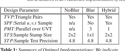 table 1 from hardware implementation of micropolygon rasterization with