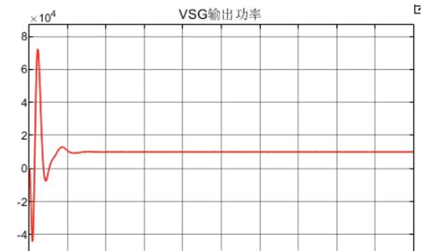 并网型虚拟同步发电机控制仿真（matlabandsimulink仿真实现 考虑频率耦合的vsg编程 csdn博客