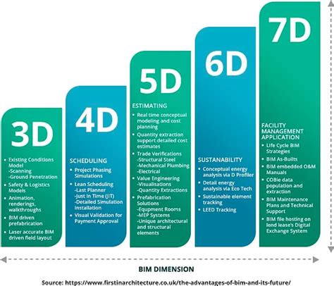 The Benefits Of Bim For Offsite Construction
