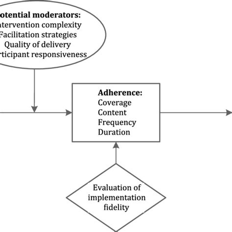 The Modified Version Of The Conceptual Framework For Implementation Download Scientific Diagram