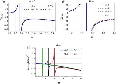Heat Capacity Cqlog Variation With Mass M For Logarithmic Corrections