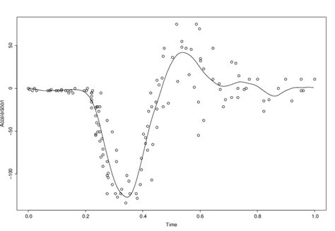 Crash Data With Wavelet Estimator For Heteroscedastic Data Constructed Download Scientific