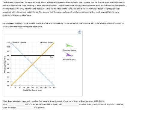 Solved The Following Problem Analyzes The Spanish Market For