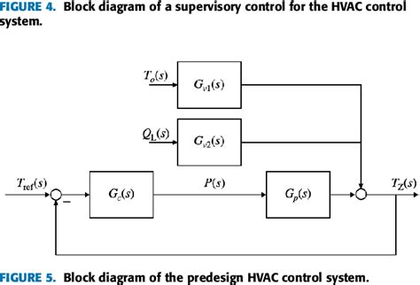 Figure 5 From Design Of Supervisory Model Predictive Control For Building Hvac System With
