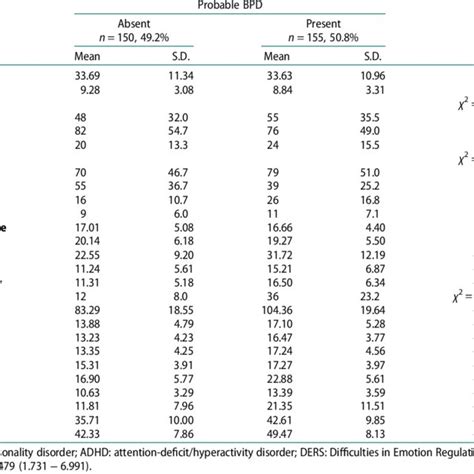 Comparing Sociodemographic Variables And Scale Scores According To The Download Table