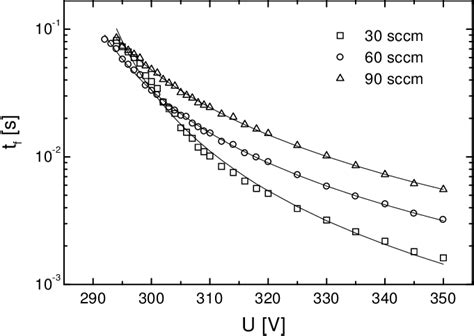 the formative time lag as a function of the voltage for low