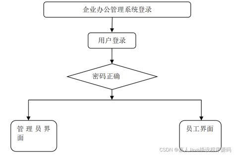 计算机毕业设计springboot基于jsp的企业办公管理系统设计与实现335vf【附源码】飞企用jsp Csdn博客