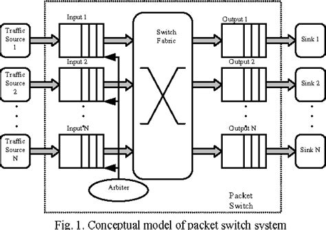 figure 1 from modelling and simulation of a packet switch system using