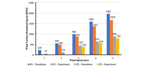 Results Comparison Between Simulation And Experiment For Inline Download Scientific Diagram