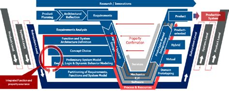 V Model According To Bucholz Et Al 2018 Download Scientific Diagram
