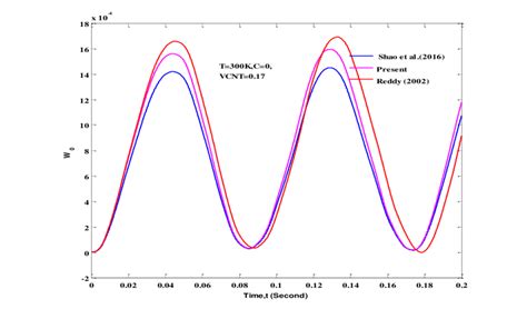 comparison of dynamic displacement response of composite plate