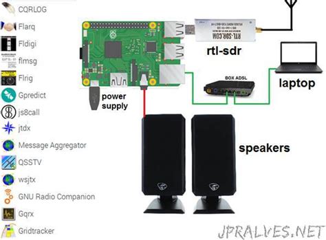 RASPBERRY PI FOR HAM RADIO Jpralves Net