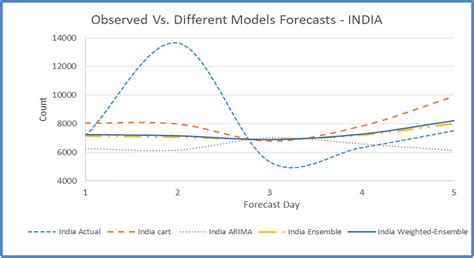 Csse Free Full Text Statistical Time Series Forecasting Models For