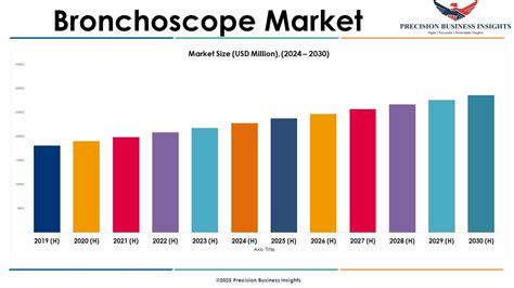 Bronchoscope Market Size, Predicting Share, Growth Opportunities for 2024–2030.