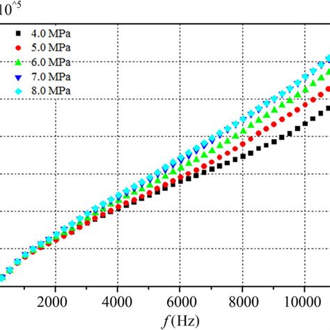 CSC Curve At Different Inlet Pressure Download Scientific Diagram