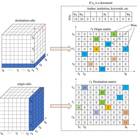 Analogy Between Mobility Patterns And Words Based On Transition Cuboids Download Scientific