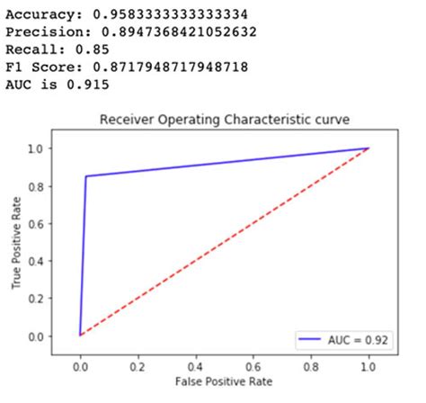 a b testing ml models in production using amazon sagemaker artificial