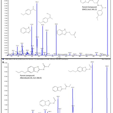 Product Ion Spectra A Gmc1 Precursor Ion Mz 3412 And Product