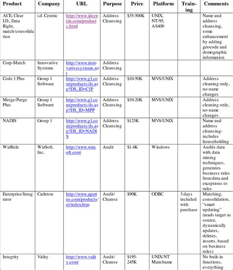 Table 2 From Data Quality Tools For Data Warehousing A Small Sample