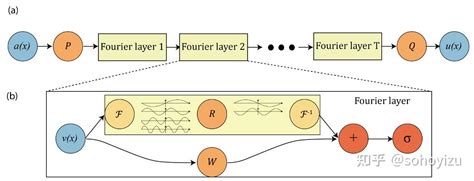 Fno傅里叶神经网络算子解偏微分方程 知乎