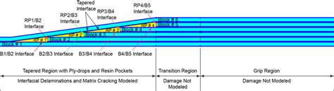 Schematic Representation Of The Meshing Strategy Adopted For Modeling