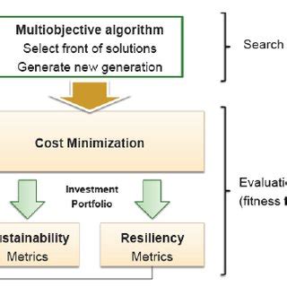Multiobjective Algorithm Design Download Scientific Diagram