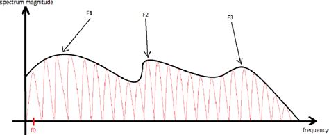 figure 2 1 from pitch shifting algorithm design and applications in