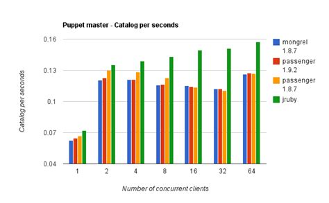 Benchmarking Puppet Stacks Masterzens Blog Benchmarking Puppet Stacks Masterzens Blog