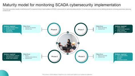 Maturity Model For Monitoring Scada Cybersecurity Implementation Ppt