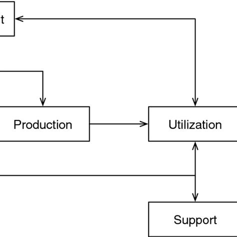 The IEEE Std 24748 1 2011 System Life Cycle Stages Download Scientific Diagram