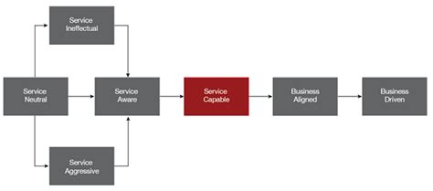 Service Capable Level Arcitura Patterns