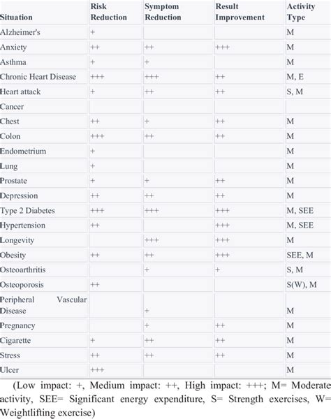 Relationship Between Physical Activity And Health Problems Download
