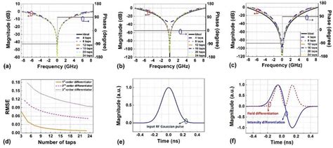 Simulated RF Amplitude And Phase Responses Of The A First B Download Scientific Diagram