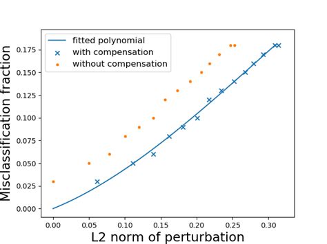 an example of correction of perturbation sizes to account for non zero