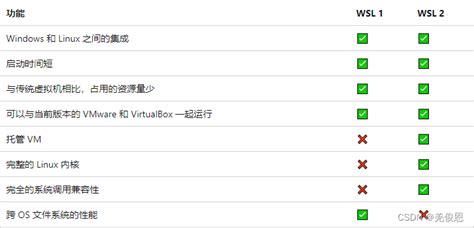 windows如何体验使用linux windows使用linux csdn博客