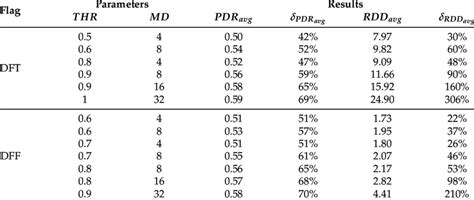 linear delay function parameter combinations for the best trade off