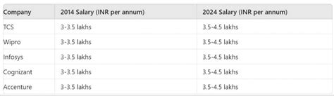 saravanan p on linkedin hi connection here is the data of fresher