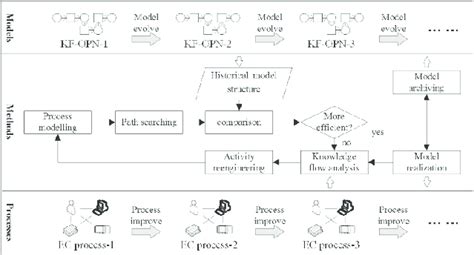 An Ec Process Optimization Framework Based On Kf Opn Model Download