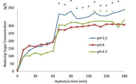 Reducing Sugar Concentration For Hydrolysis Process Of Onggok A 25 Download Scientific