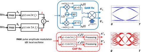 Hybrid Cap Qam Transmitter Receiver Scheme For Comparison A Standard Download Scientific