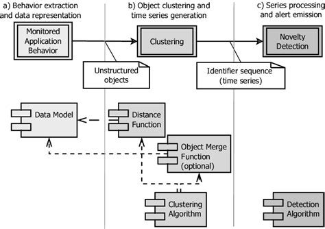 Clustering And Novelty Detection Architecture Download Scientific