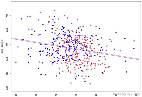 R语言定量方法：回归，虚拟变量和交互项，假设检验 F 检验、aic 和 Bic分析学生成绩数据带自测题 R语言回归交互项 Csdn博客