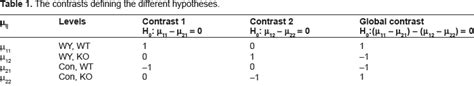 The Contrasts Defining The Different Hypotheses Download Scientific