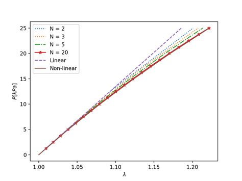 The Incremental Nonlinear Analysis Procedure Is Tested And Verified Via