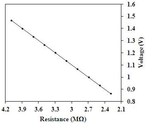 Fabrication And Characterization Of A Micro Methanol Sensor Using The Cmos Mems Technique