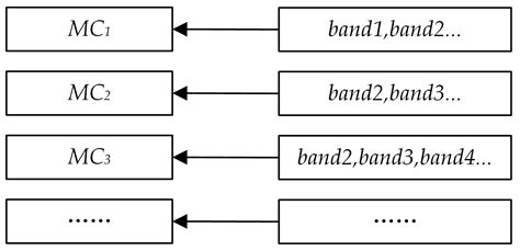 A Management Method Of Multi Granularity Dimensions For Spatiotemporal Data