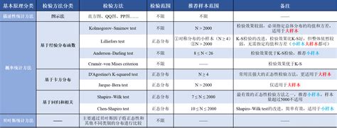 正态检验 Normality Test——常见方法汇总与简述 Csdn博客
