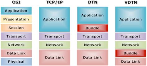 Figure 3 From A Layered Architecture For Vehicular Delay Tolerant Networks Semantic Scholar