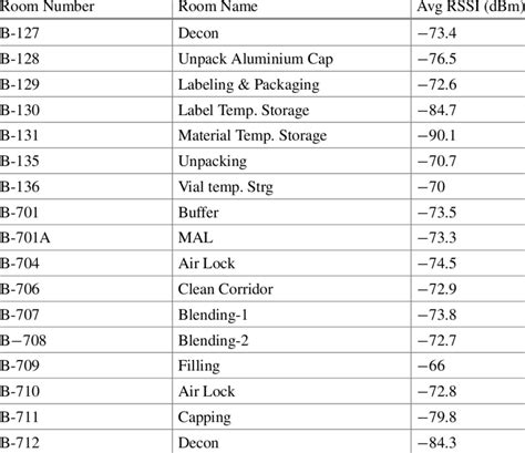 Average Rssi With 10 Times Drive Tests Download Scientific Diagram