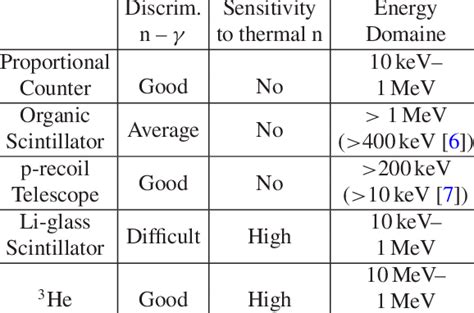 Detectors For Fast Neutron Spectroscopy Download Table